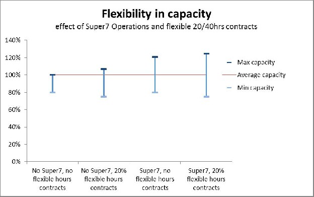 40% flexibility in capacity to cope with fluctuation: Super7 Operations ...