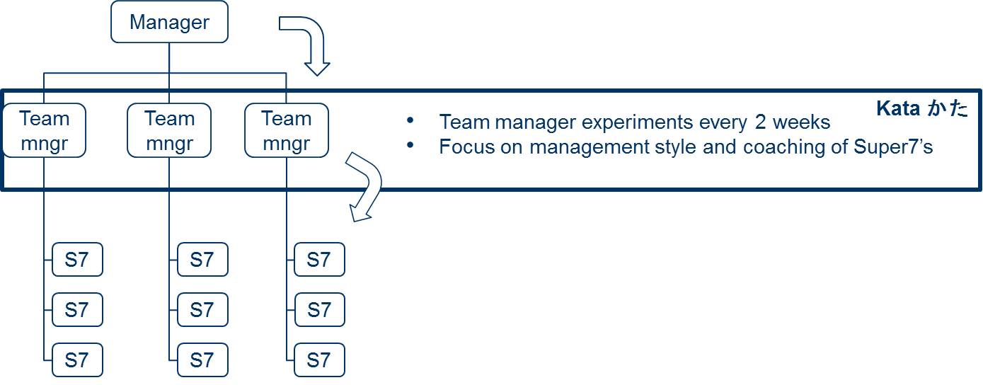 Improvement Kata and Coaching Kata: Improvement as a habit ...